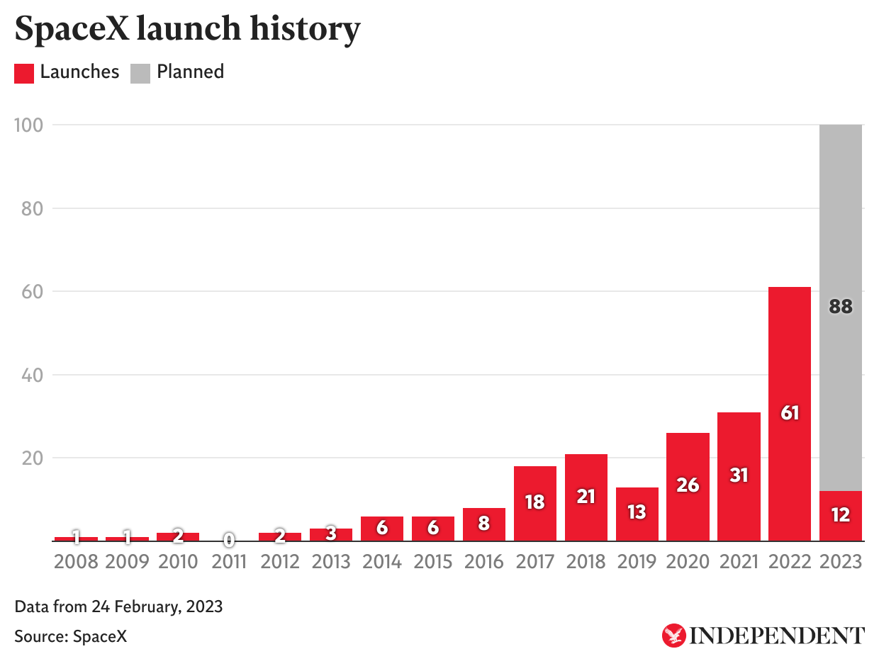 ‘It’s becoming like an airport’: How SpaceX normalised rocket launches | The Independent